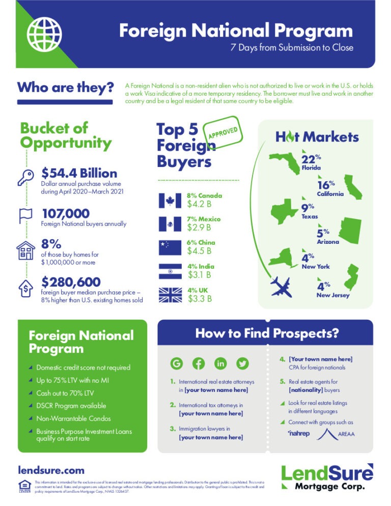 Foreign national loans - Solutions for today's Non-QM borrowers
